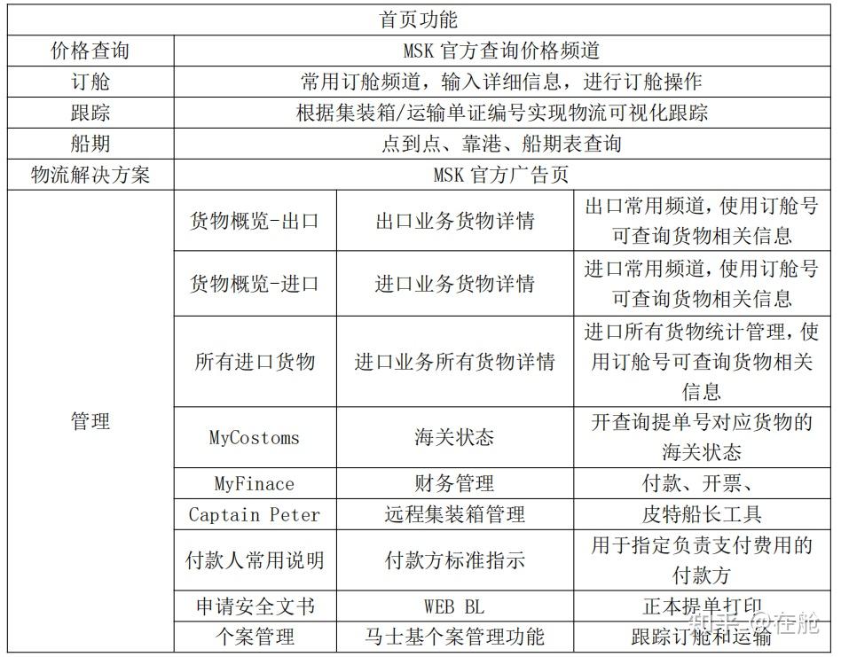 如何通过线上获取MSK（马士基）电商舱位 - 知乎