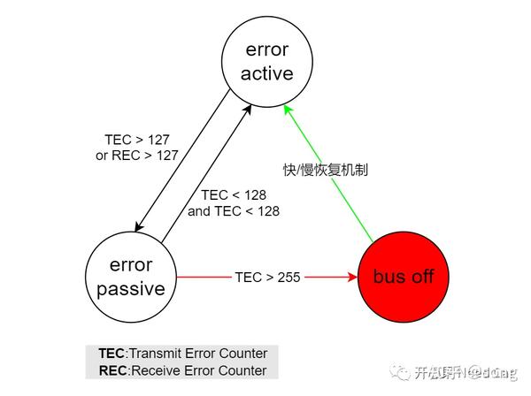 Autosar开发：CanSM模块如何处理Busoff？ - 知乎