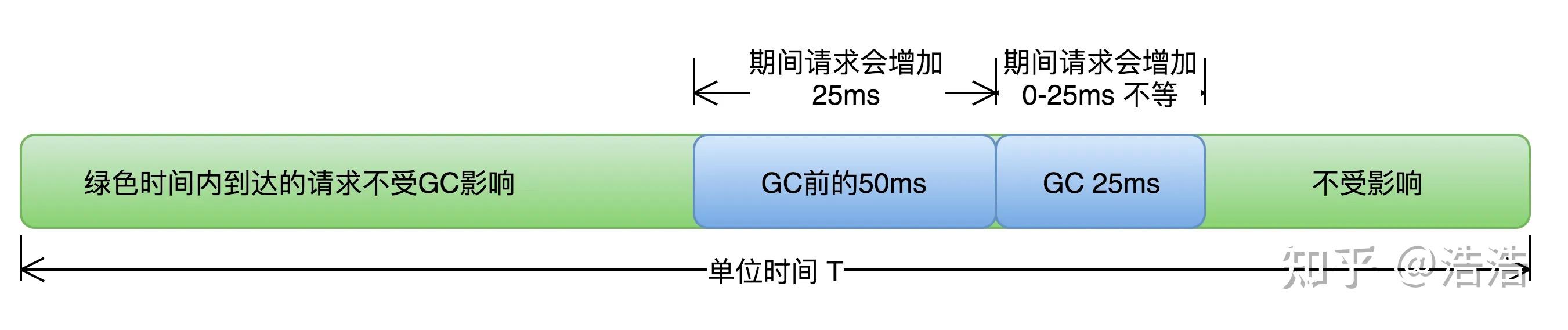 性能优化篇 记一次 Full Gc导致的性能问题 知乎 
