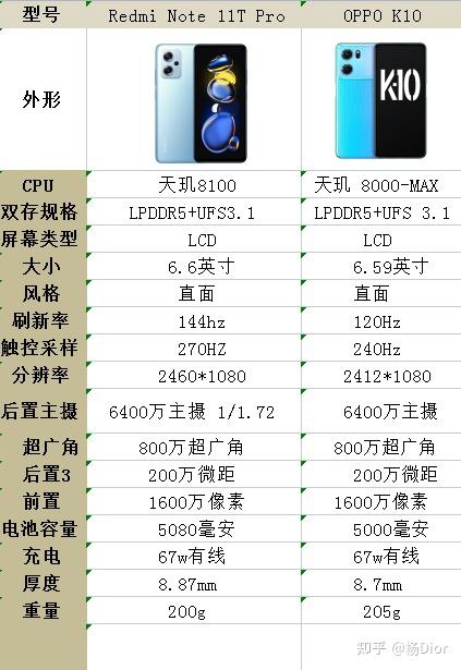 OPPOk10与红米note 11t pro相比，哪个更具性价比？