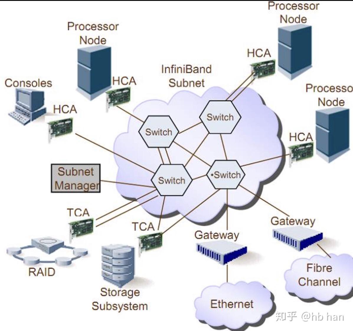 Infiniband在HPC系统中应用相关概念 - 知乎