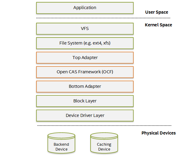 高性能CEPH存储：基于OpenCAS缓存的集群性能调研 - 知乎