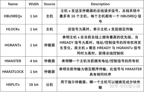 AMBA--AHB总线协议学习及Verilog实现与仿真（一） - 知乎