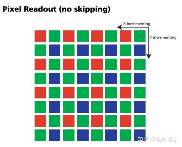 来，了解一下Quard Bayer、Skipping、Binning模式 - 知乎