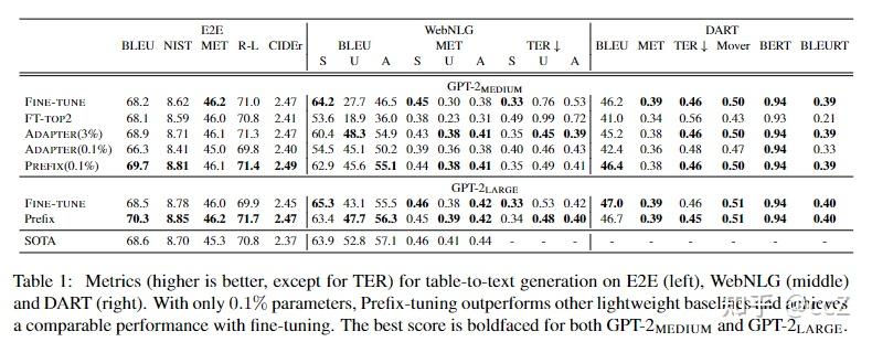 《prefix Tuning Optimizing Continuous Prompts For Generation》阅读笔记 知乎