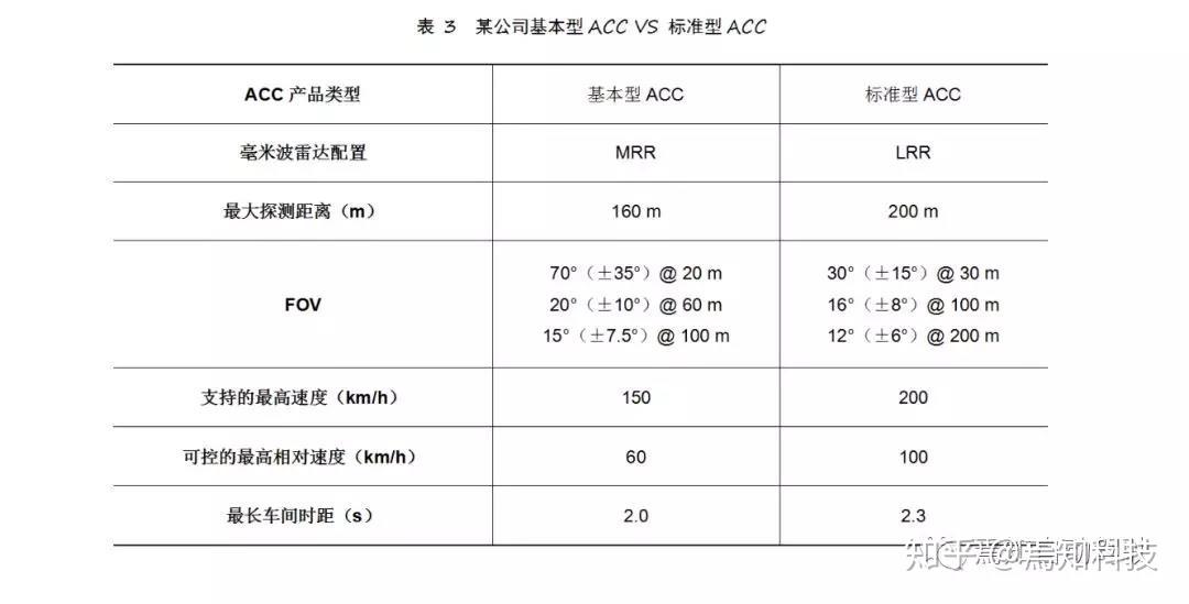 ACC系列（一）：ACC的功能、分类及系统组成 - 知乎