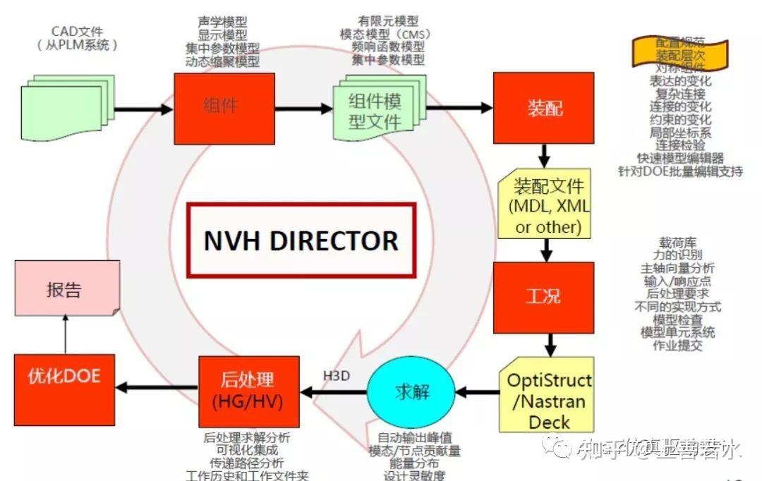 【OptiStruct 第十一讲】NVHD模块 - 知乎