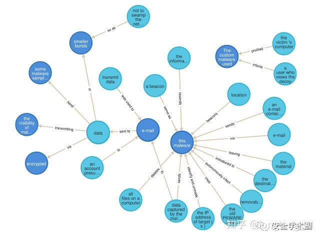 Open-CyKG：开放式网络威胁知识知识图谱 - 知乎