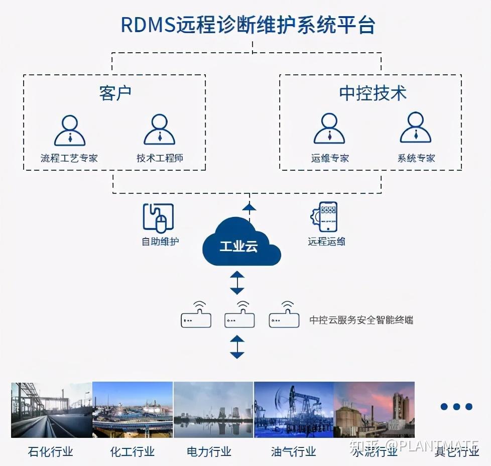 “远程运维”时代开启，RDMS远程维护案例解析 - 知乎