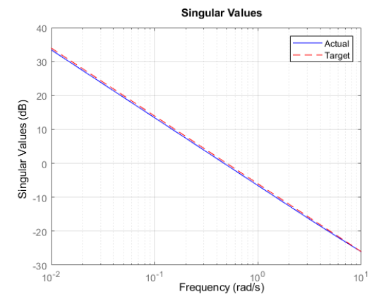 Matlab工具箱提供的几种H无穷函数 - 知乎