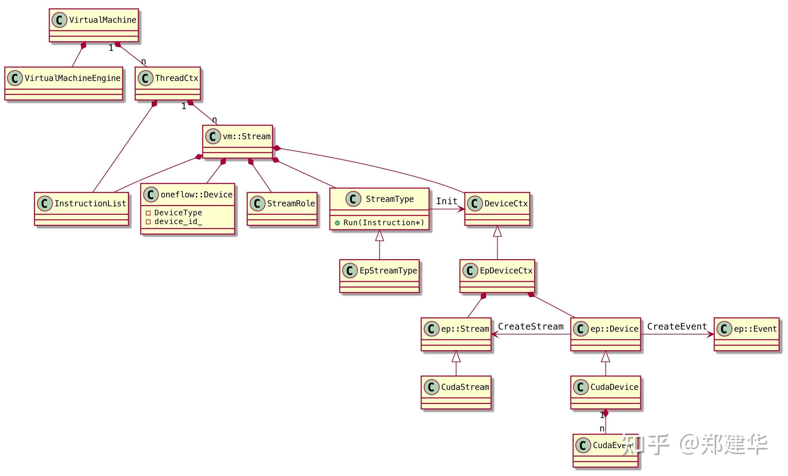 OneFlow 源码阅读9：eager 模式下的设备管理与并发执行 - 知乎