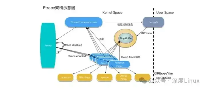 linux性能分析工具，ftrace的原理与使用 - 知乎