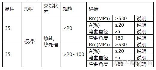 35#(35号钢)对应日标S35C技术标准GB/T 711-2017 - 知乎