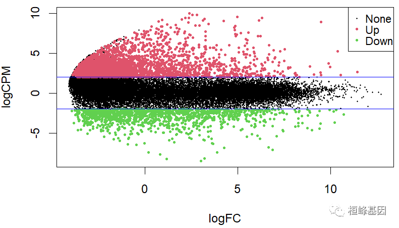 RNA 5. SCI 文章中差异基因表达之 MA 图 - 知乎