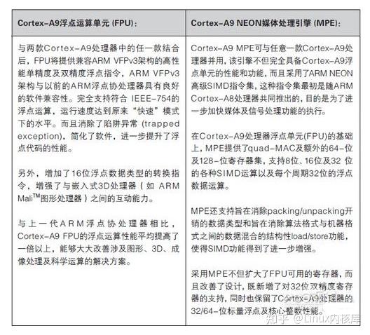 一篇详解ARM Cortex-A9处理器相关介绍! - 知乎