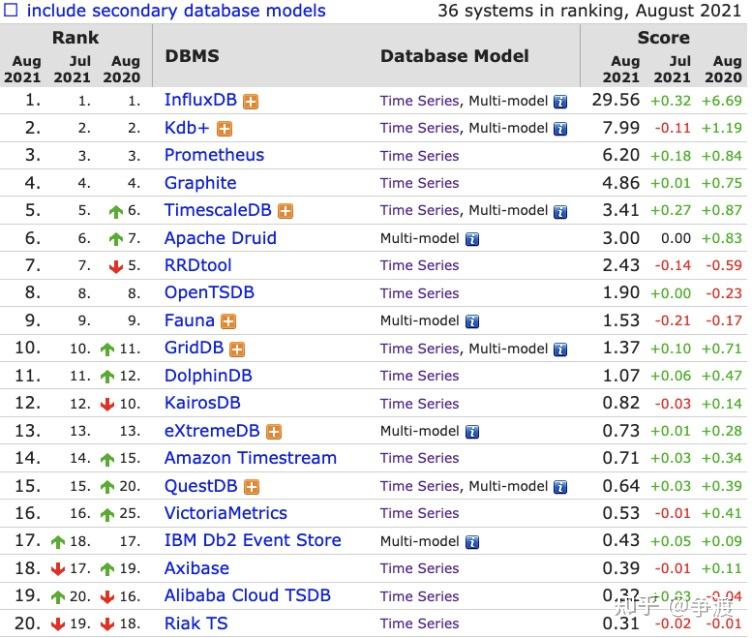 除了MySQL数据库，你还要了解的一些数据库 - 知乎