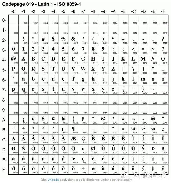 计算机组成原理系列（二）：计算机编码全解析 - 知乎