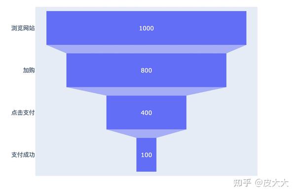 一文爱上高级可视化神器Plotly - 知乎