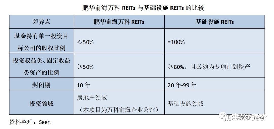什么是REITs？ - 知乎
