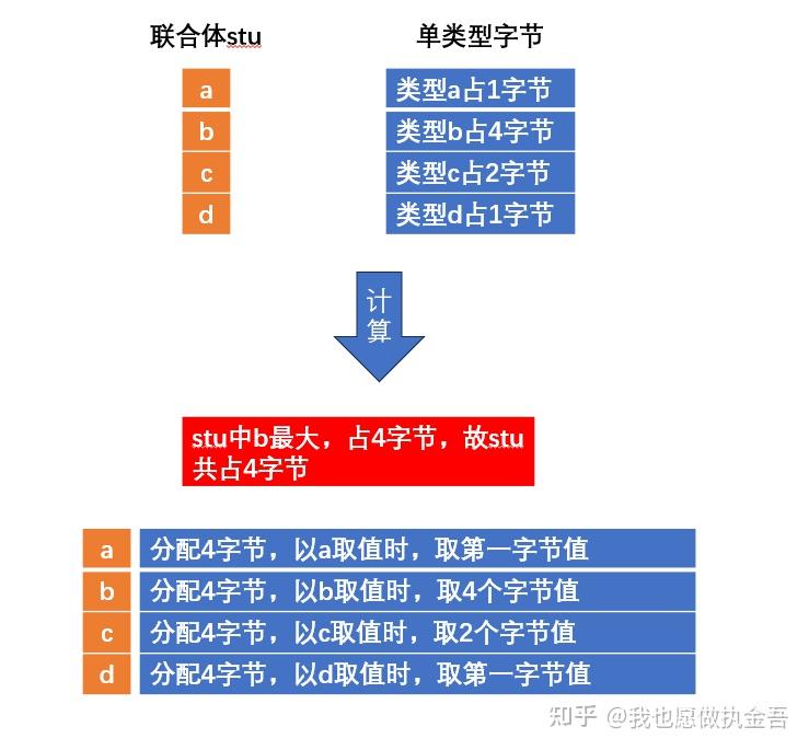 详解下c语言中struct和union的对齐规则 - 知乎