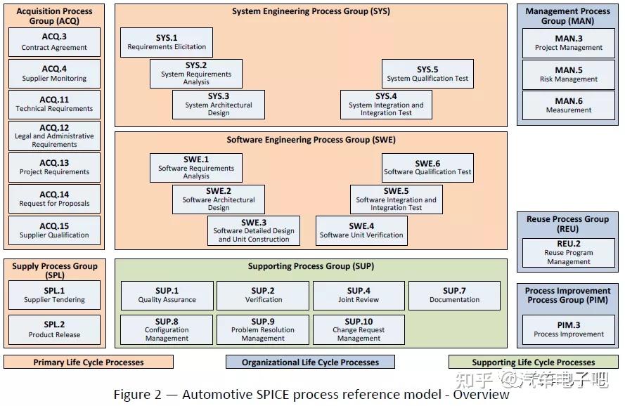 Automotive SPICE标准的详细解读 - 知乎