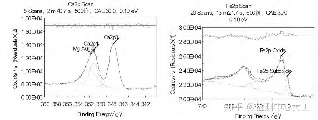 XPS数据处理软件Avantage：判定元素种类、处理元素间谱峰重叠、分峰拟合进行定量分析 - 知乎