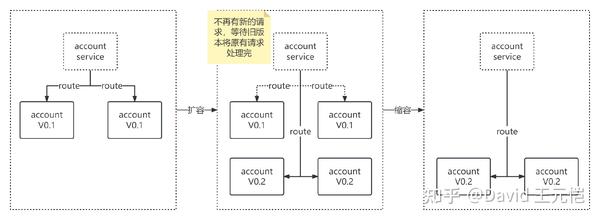 番外——动态扩缩容的踩坑 知乎