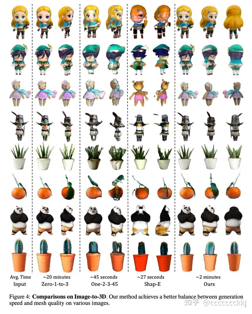Dreamgaussian Generative Gaussian Splatting For Efficient 3d Content Creation——阅读笔记 知乎