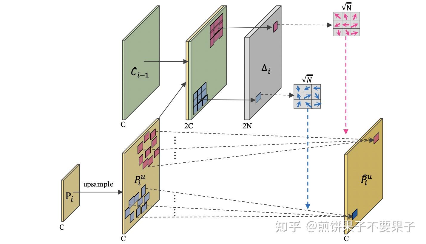 【DCN 金字塔】 FaPN: Feature-aligned Pyramid Network for Dense Image Prediction - 知乎