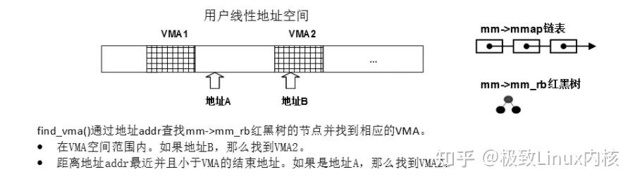 Linux虚拟内存空间管理-VMA(虚拟内存区域) - 知乎