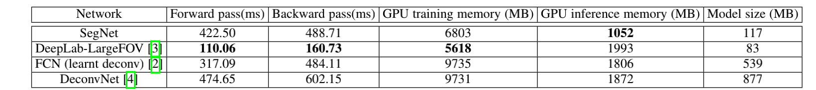 [论文笔记]SegNet(Semantic Segmentation) - 知乎