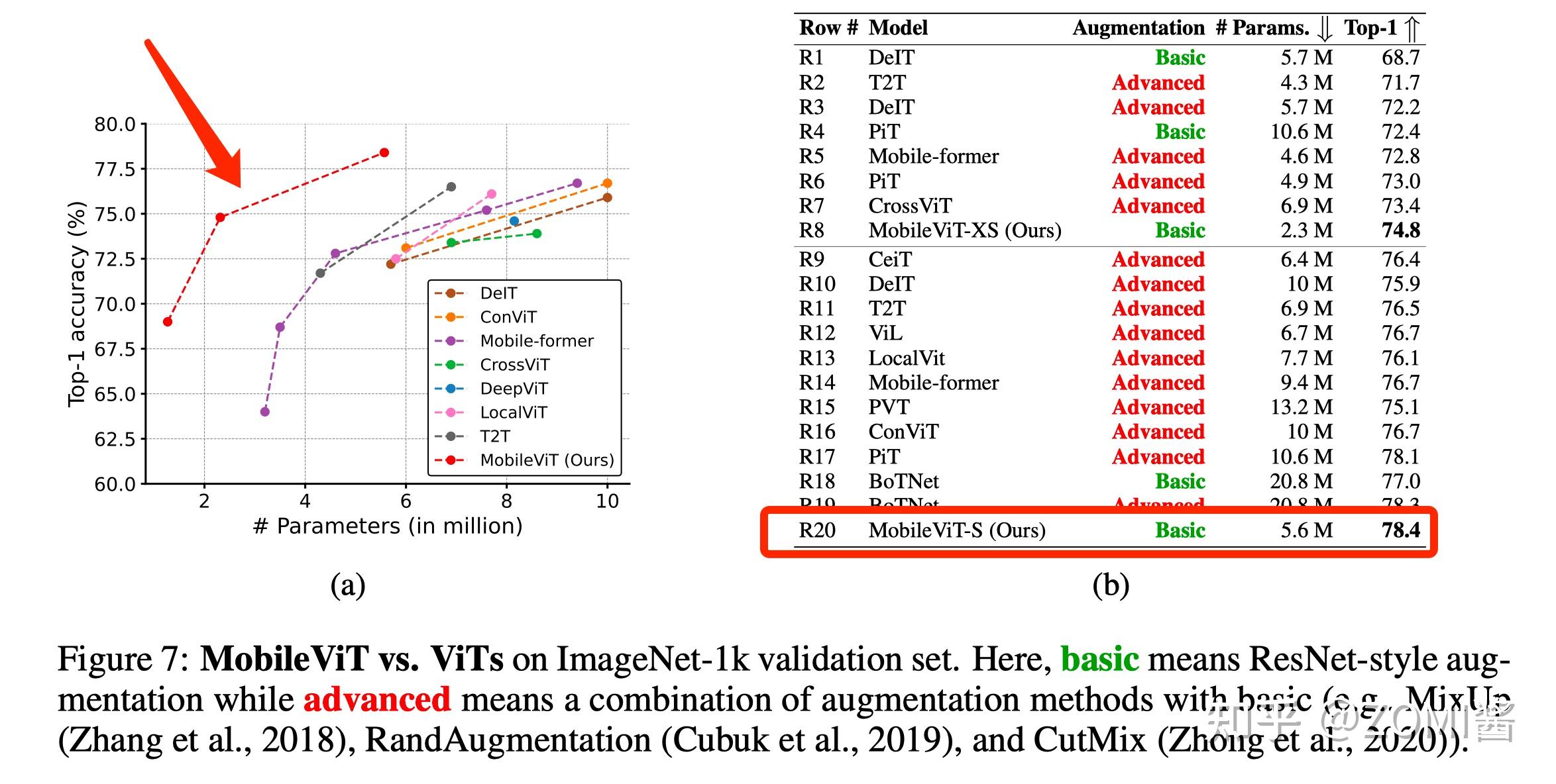 MobileViT：挑战MobileNet端侧霸主 - 知乎