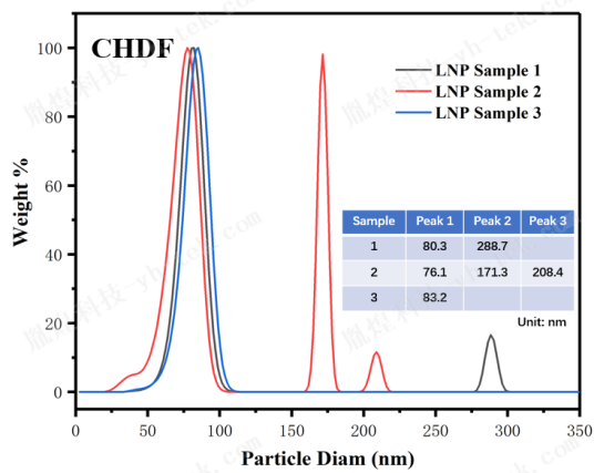 高分辨纳米粒度仪助力脂质纳米粒（LNP）精准粒度检测 - 知乎