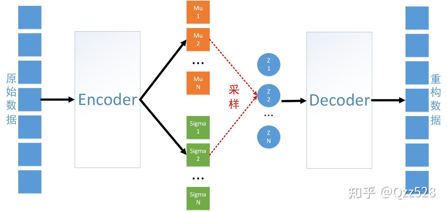 变分自编码器（VAE）介绍及pytorch代码实现 - 知乎