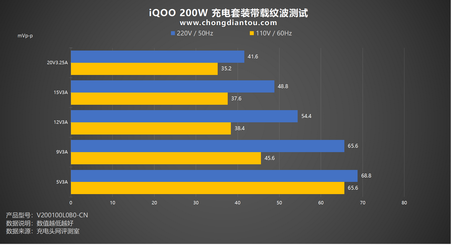 能量中转站，200W超级闪充，iQOO 200W充电器评测 - 知乎