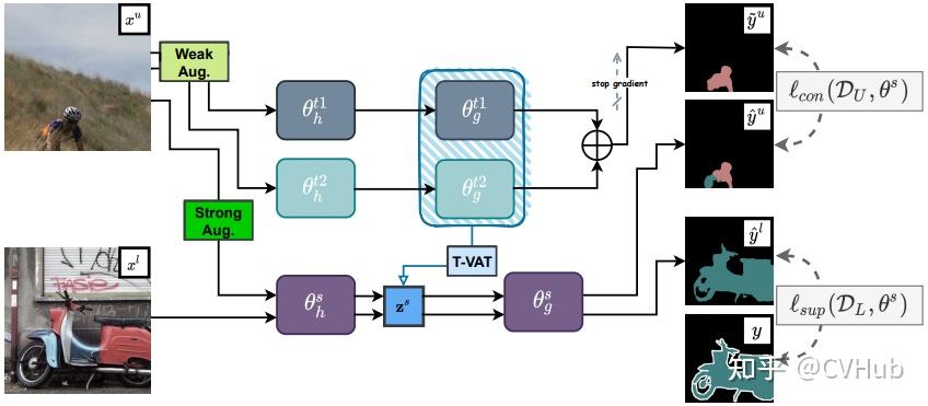 以CVPR2023的半监督语义分割工作UniMatch为例，聊聊一篇顶会论文的idea是如何获得并实现大幅超越以往方法的性能！ - 知乎