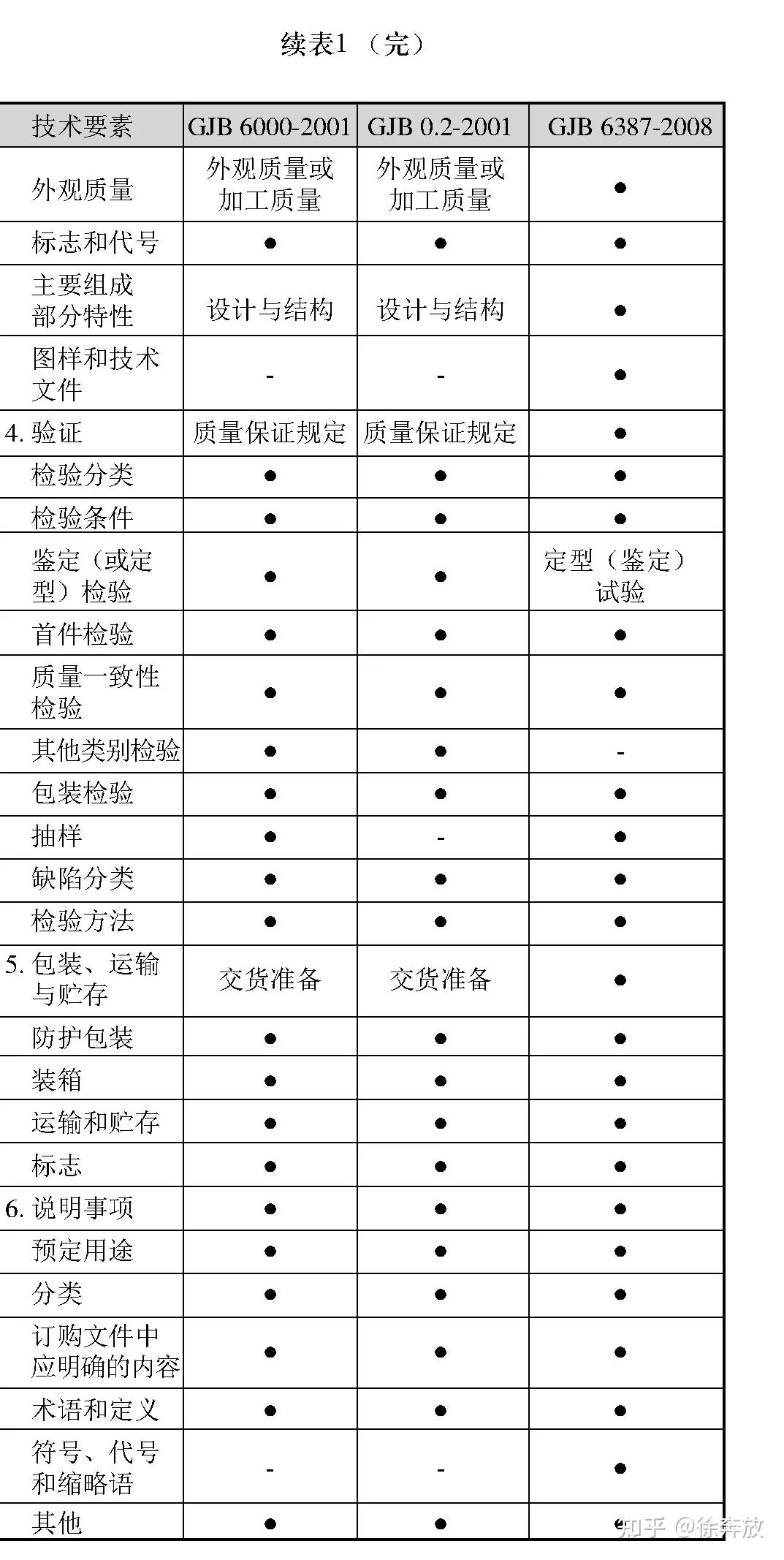 【融融网】装备研制专用产品规范编写的思考 - 知乎