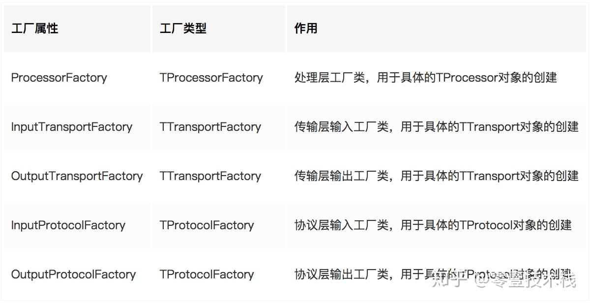 Apache Thrift系列详解(二) - 网络服务模型 - 知乎