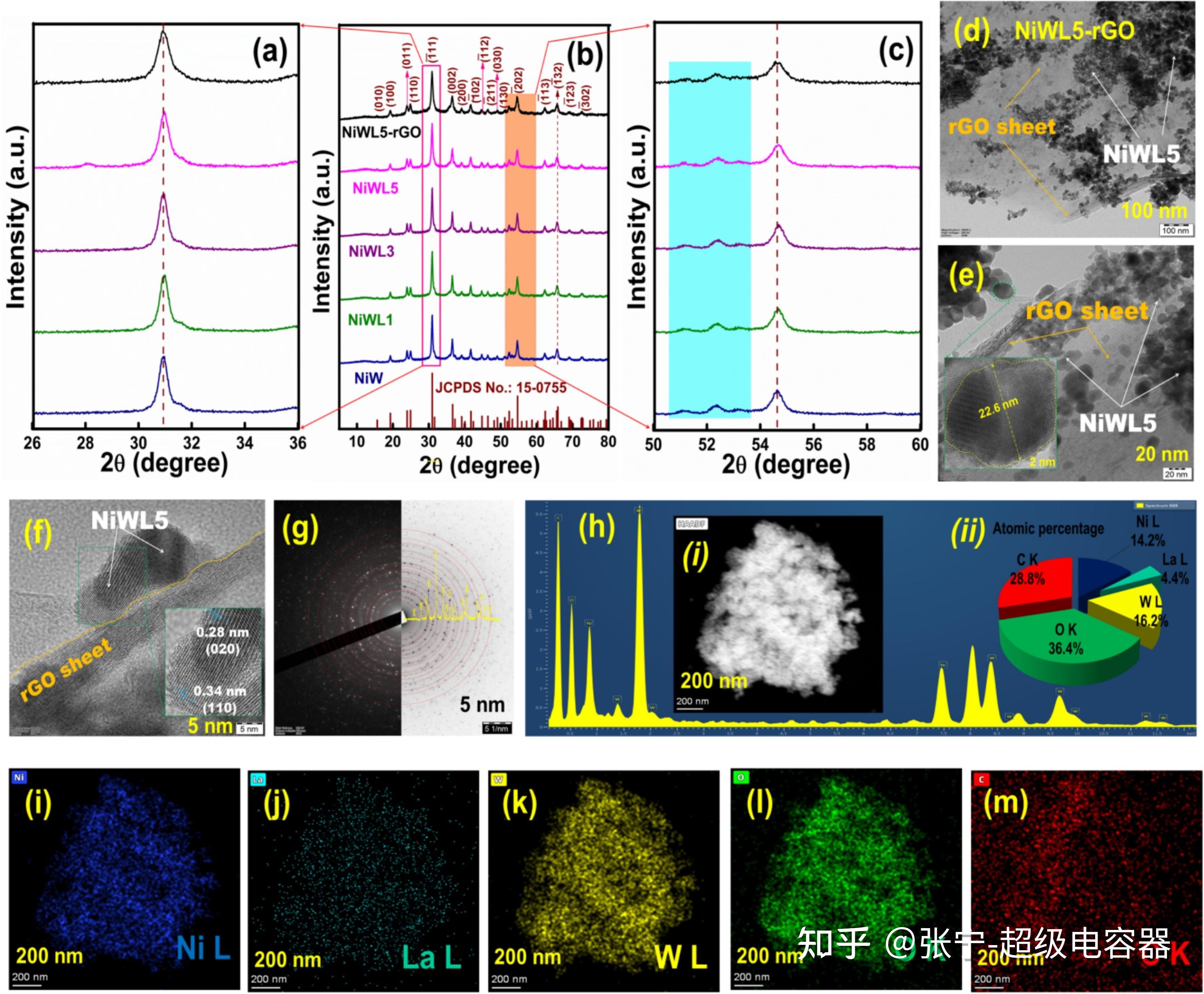 【电极材料】【CEJ】La掺杂与rGO集成对NiWO4基纳米复合材料在超级电容器应用中的影响 - 知乎