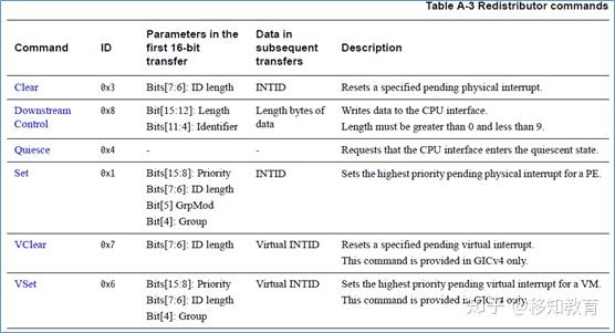 ARM GIC（五）gicv3架构-gic stream协议 - 知乎