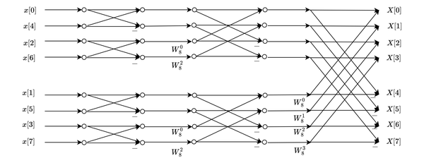 快速傅里叶变换（FFT）之一：Radix-2 DIT FFT - 知乎