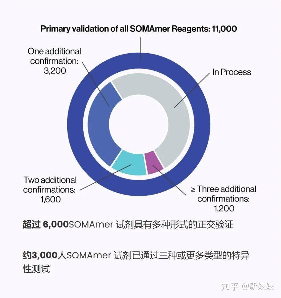 SomaScan Assay升级11K！——以更广泛和更深入的蛋白质覆盖度，优化发现潜力 - 知乎