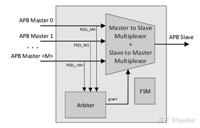 深入理解AMBA总线（三）APB interconnect的补充 - 知乎