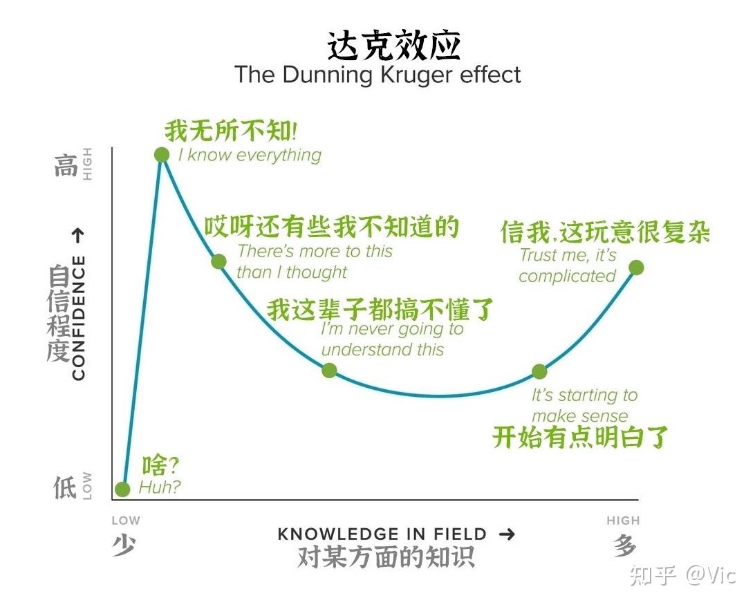 两张图、六阶段，一文说明“达克效应”（邓宁-克鲁格效应） - 知乎