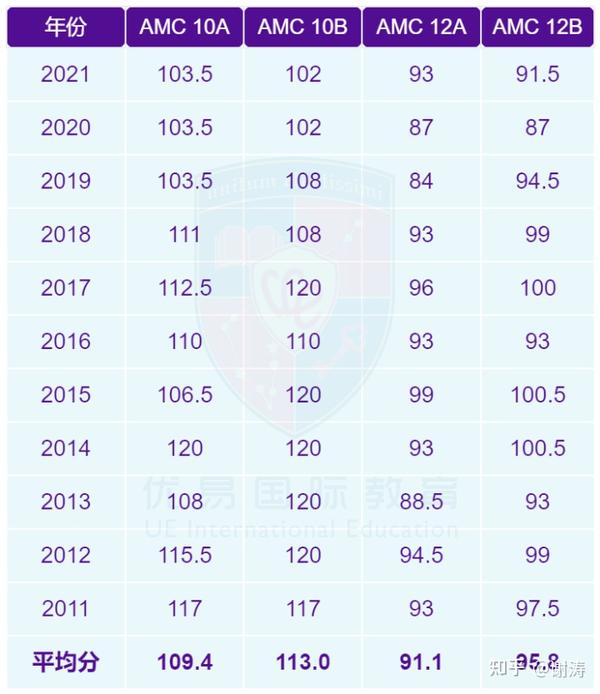 美国数学邀请赛AIME备赛指南 - 知乎