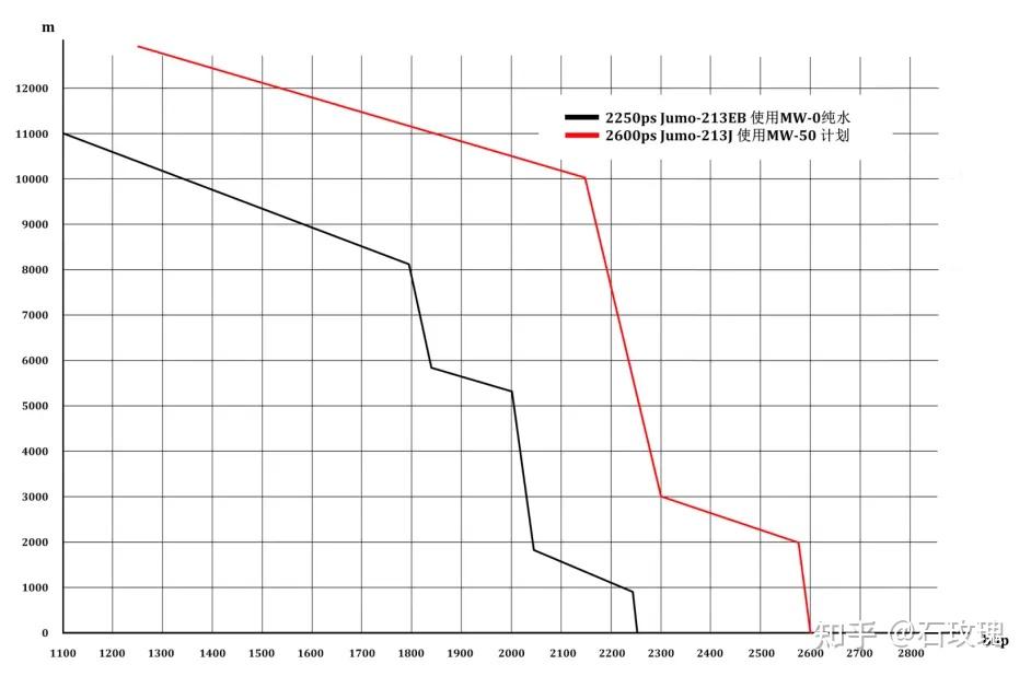 Jumo-213德国空军最好的发动机-解析和比较 - 知乎