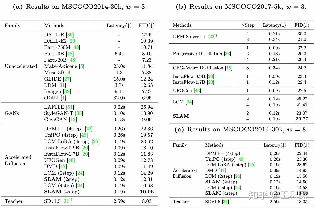 [ECCV 2024 Oral] SPLAM：基于子路径线性近似的扩散模型加速方法 - 知乎
