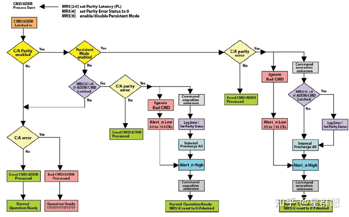 ASIC.ddr.ddr4.Mode Register - 知乎