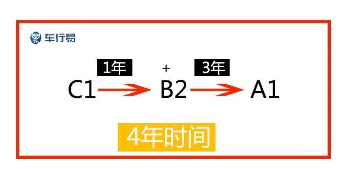 C1增驾 A1究竟有多难？所有途径都列给你看 - 知乎