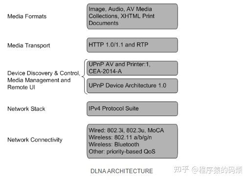 Android车载应用开发——DLNA开发浅析 - 知乎
